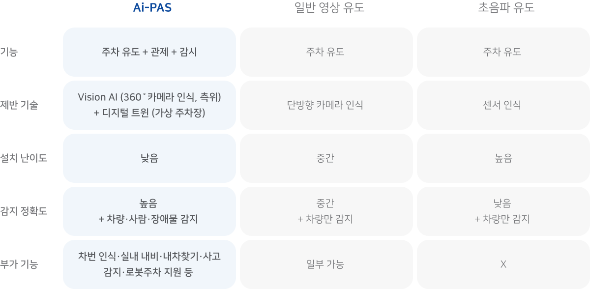 Ai-PAS – 스마트 주차 통합 솔루션 | 휴맥스모빌리티